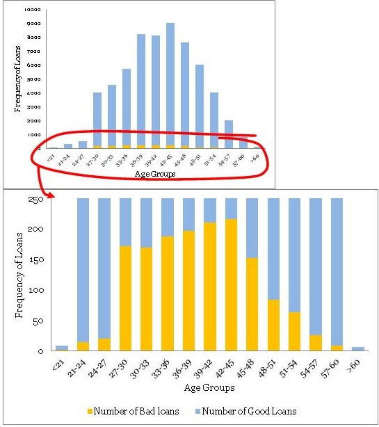 Graph Loans – YOU CANalytics