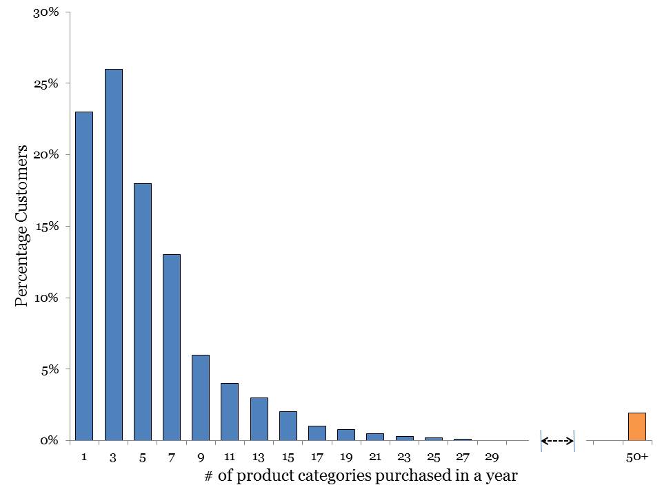 Marketing Analytics Distribution You Canalytics
