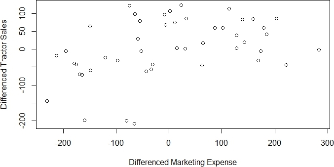 differenced tractor and marketing scatter plot – YOU CANalytics