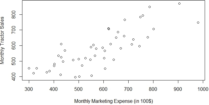 tractor sales vs marketing expense – YOU CANalytics